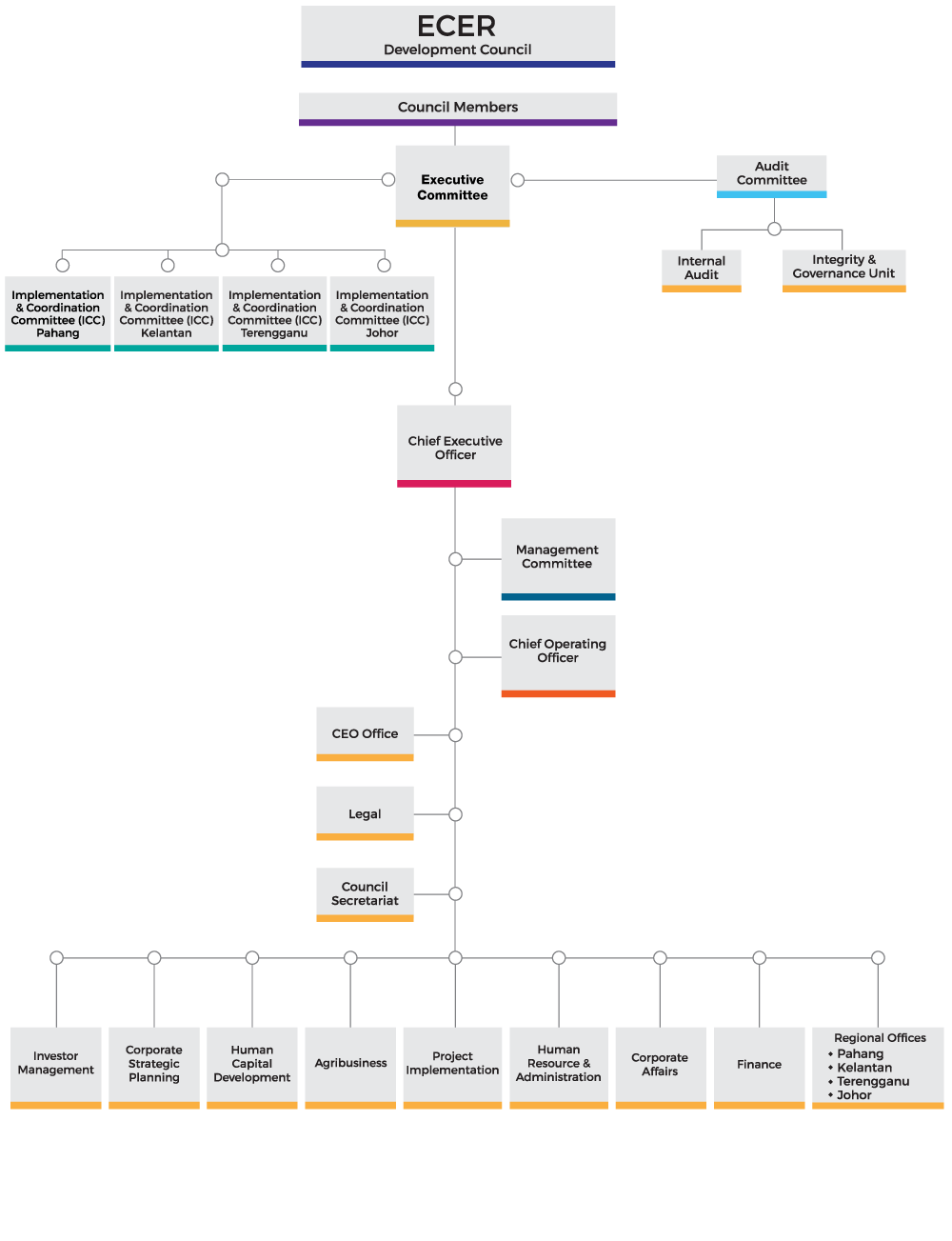 Organisational Structure - ECERDC